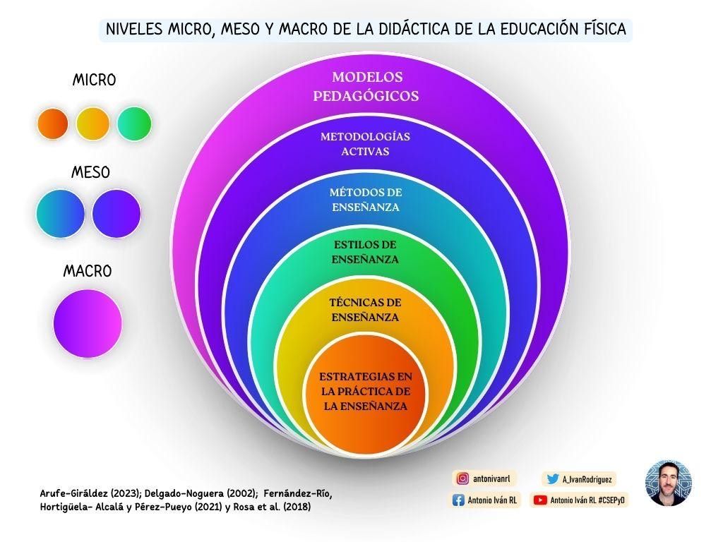 Tema 3 Metodología TSEAS | Genially