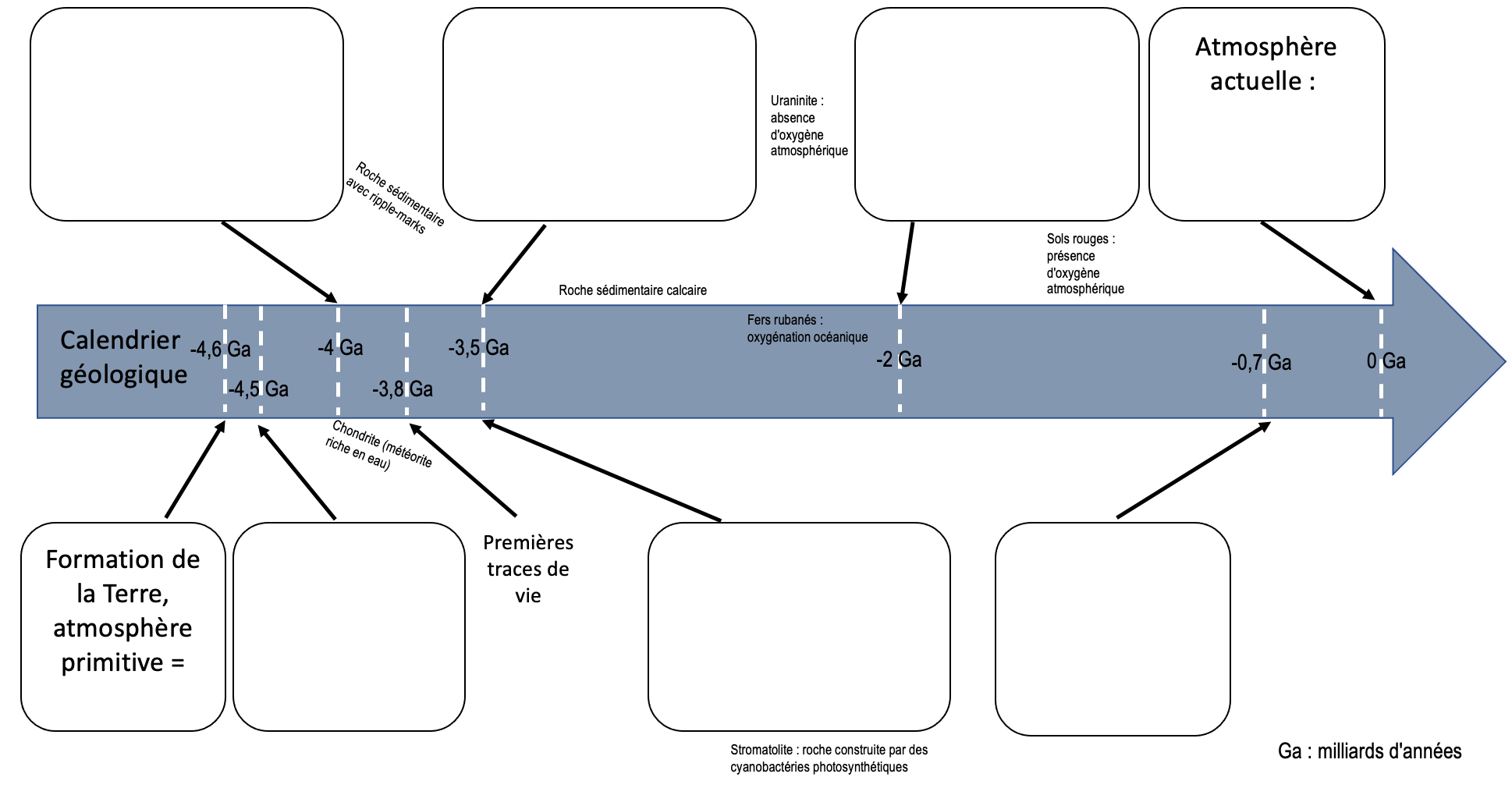 Frise chronologie : évolution de l'atmosphère | Genially