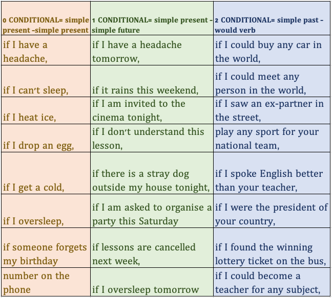 ZERO-FIRST -SECOND CONDITIONAL | Genially