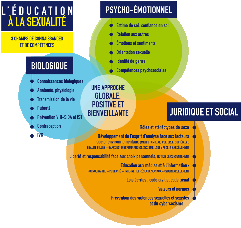 Éducation à la sexualité – Sciences, technologie et EDD 68