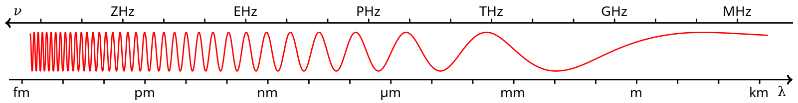Onde Elettromagnetiche USR Umbria Progetto Smartphone | Genially