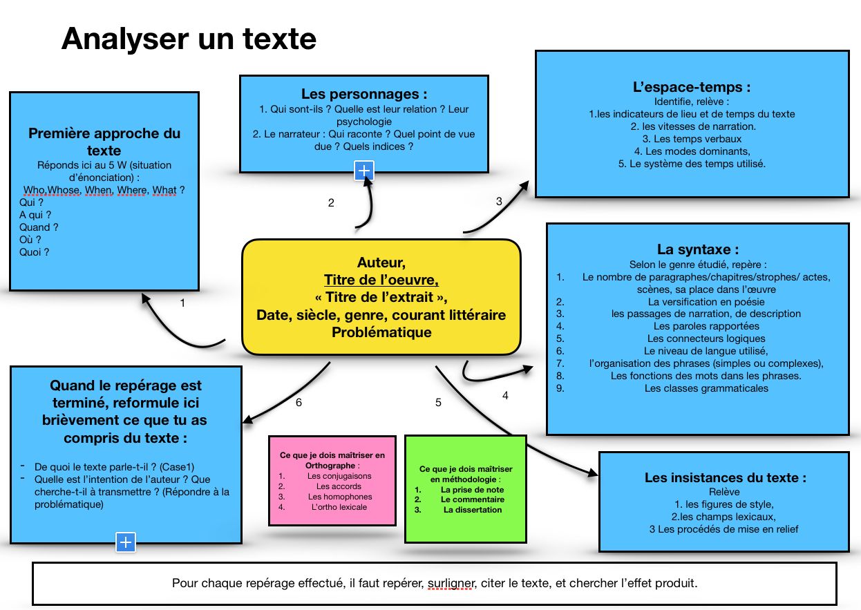 l'analyse de texte