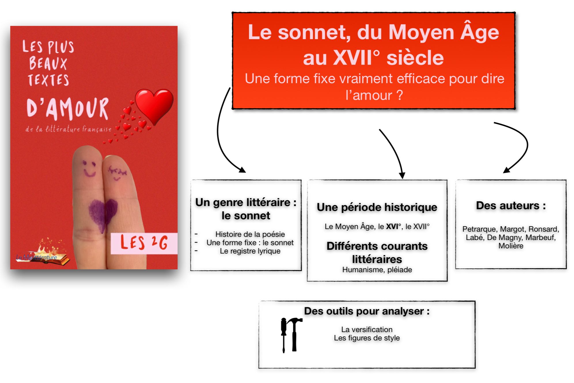 Le sonnet - chapitre 1 seconde 2023/24