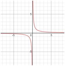 Module 1C Rational Functions