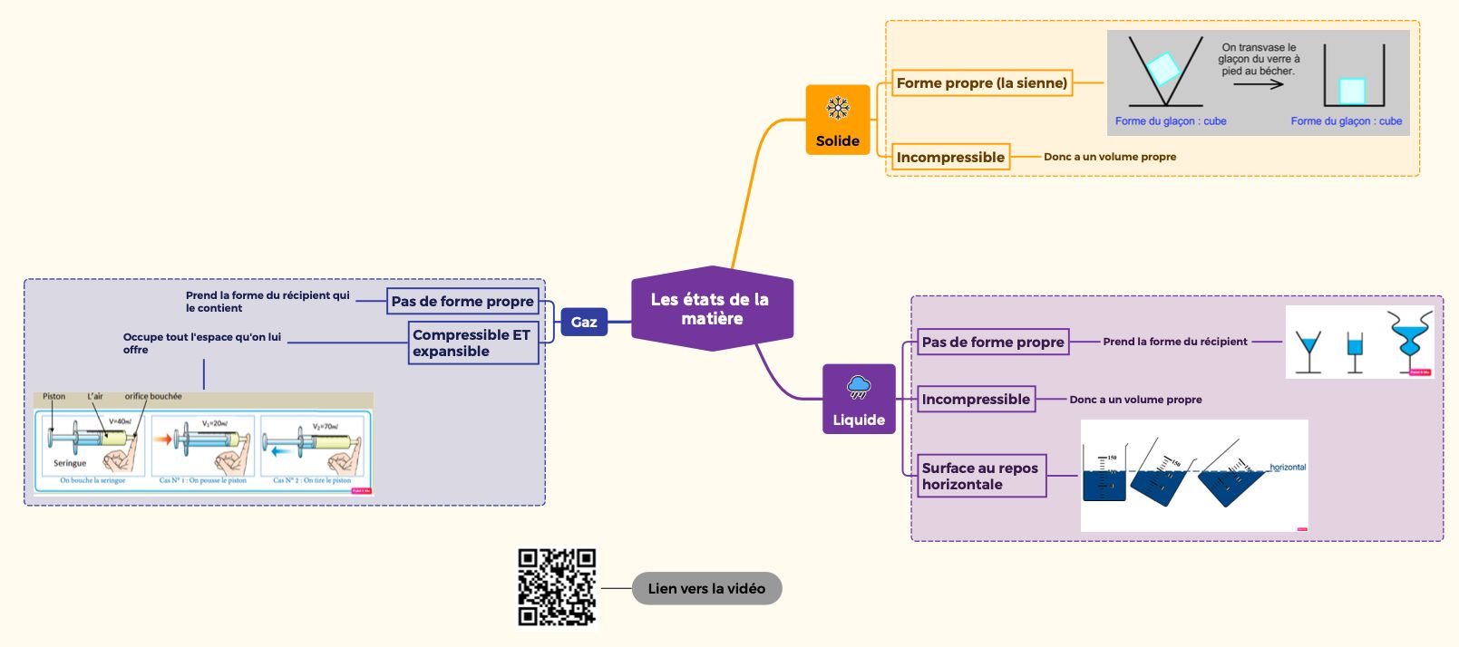 5° Correction carte mentale les états de la matière