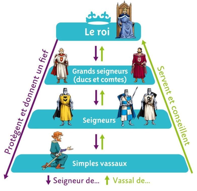 5H03 Les relations entre les seigneurs