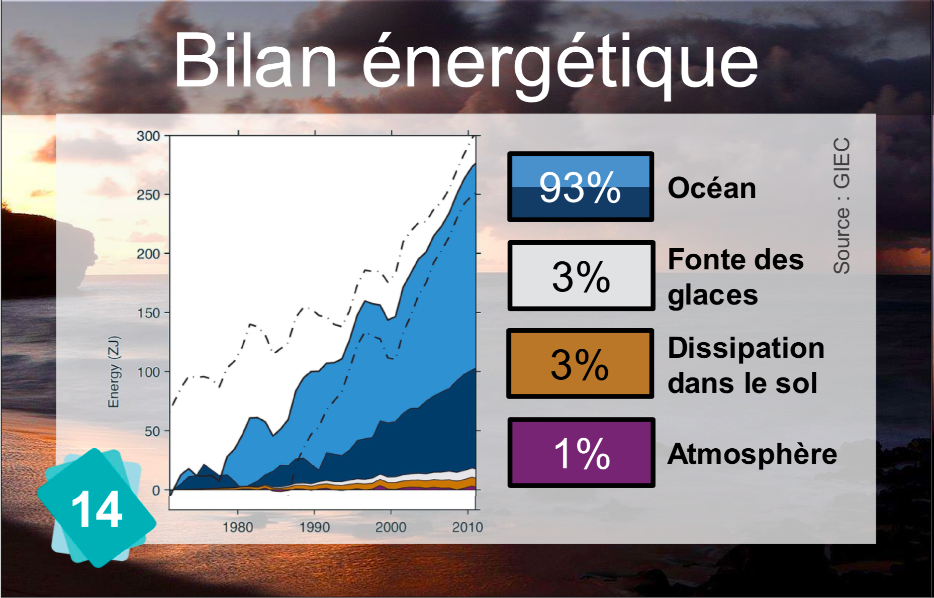 Correction Fresque du Climat | Genially