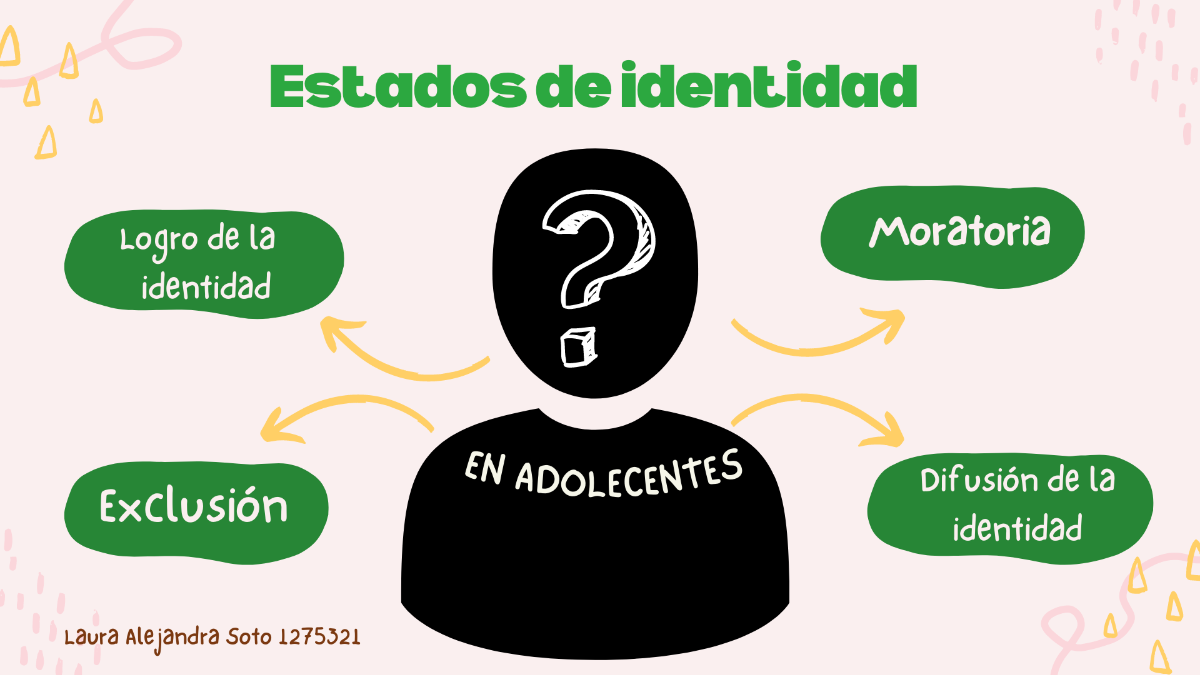 4 Estados de Identidad