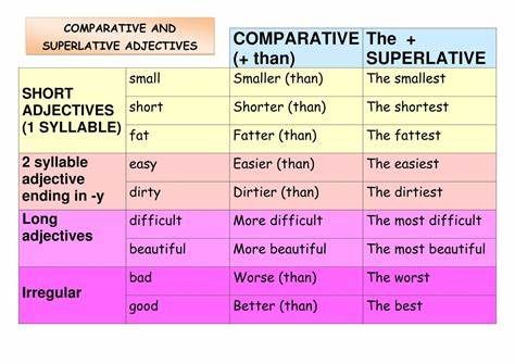Comparative and Superlative / Can / Have- Has got