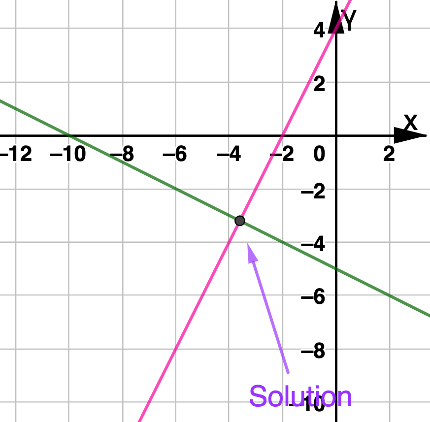 Révision CST 4 | Genially