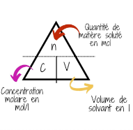 concentration molaire et dilution bac pro | Genially