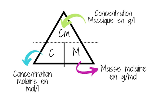concentration molaire et dilution bac pro | Genially