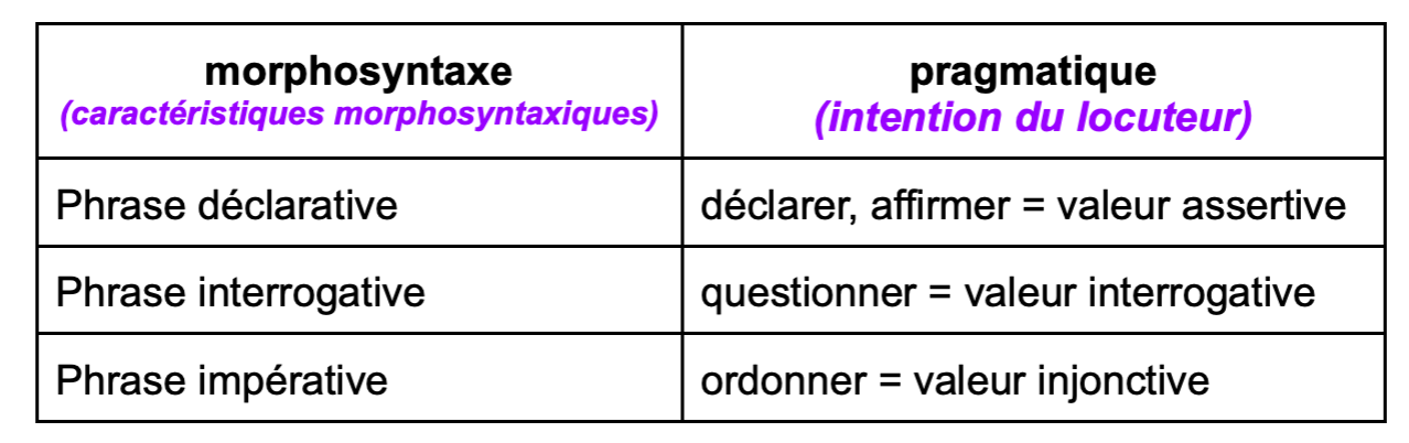 Types et formes de phrases | Genially
