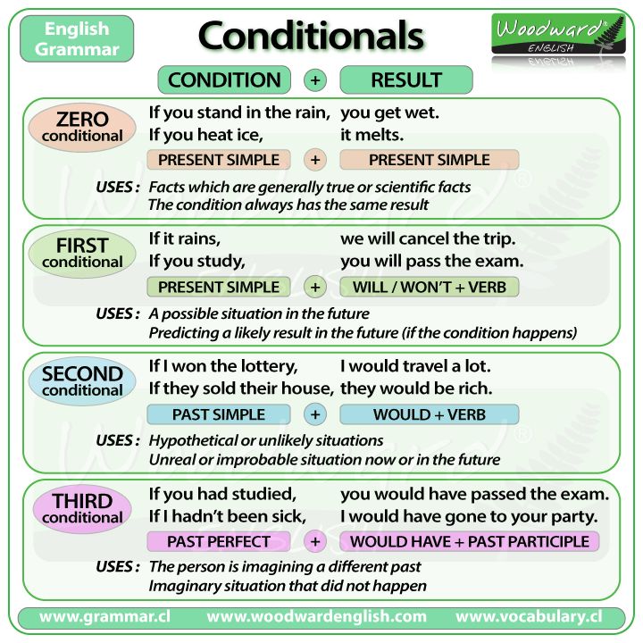 Conditionals and Time Clauses
