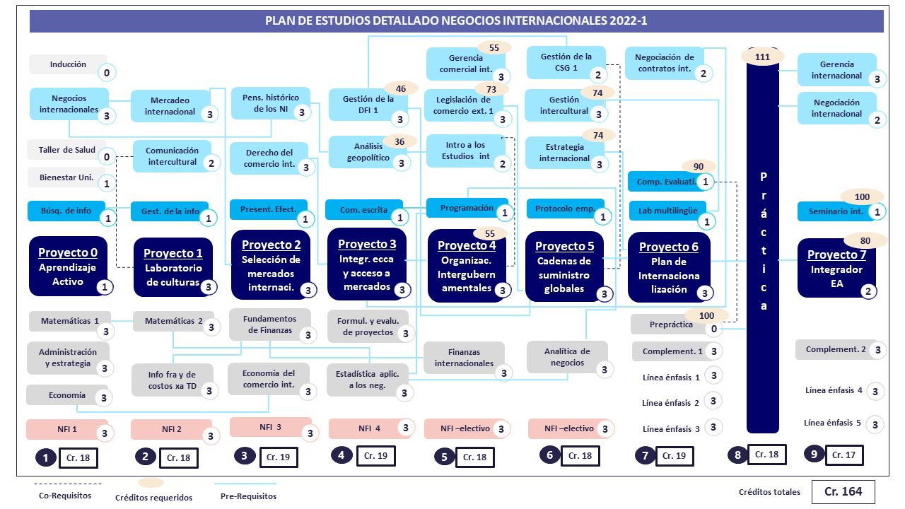 Plan de estudios Negocios Internacionales 2022-1 | Genially