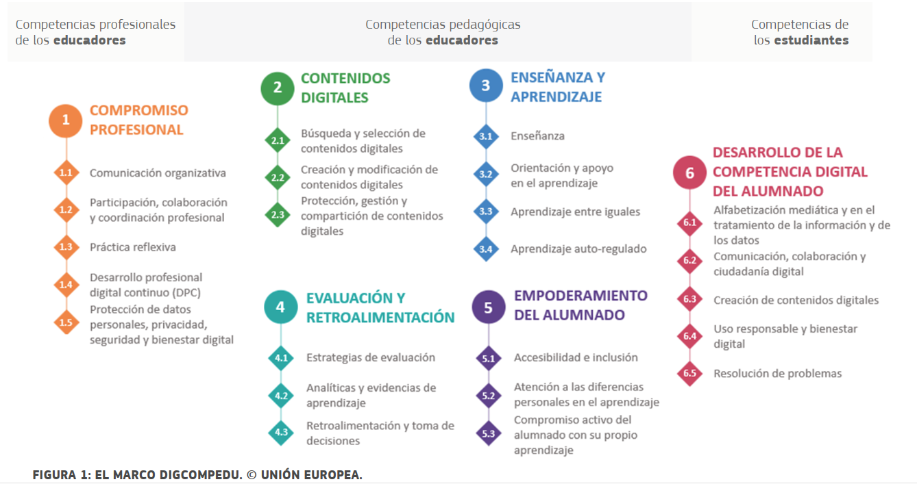 digcompedu II es | Genially