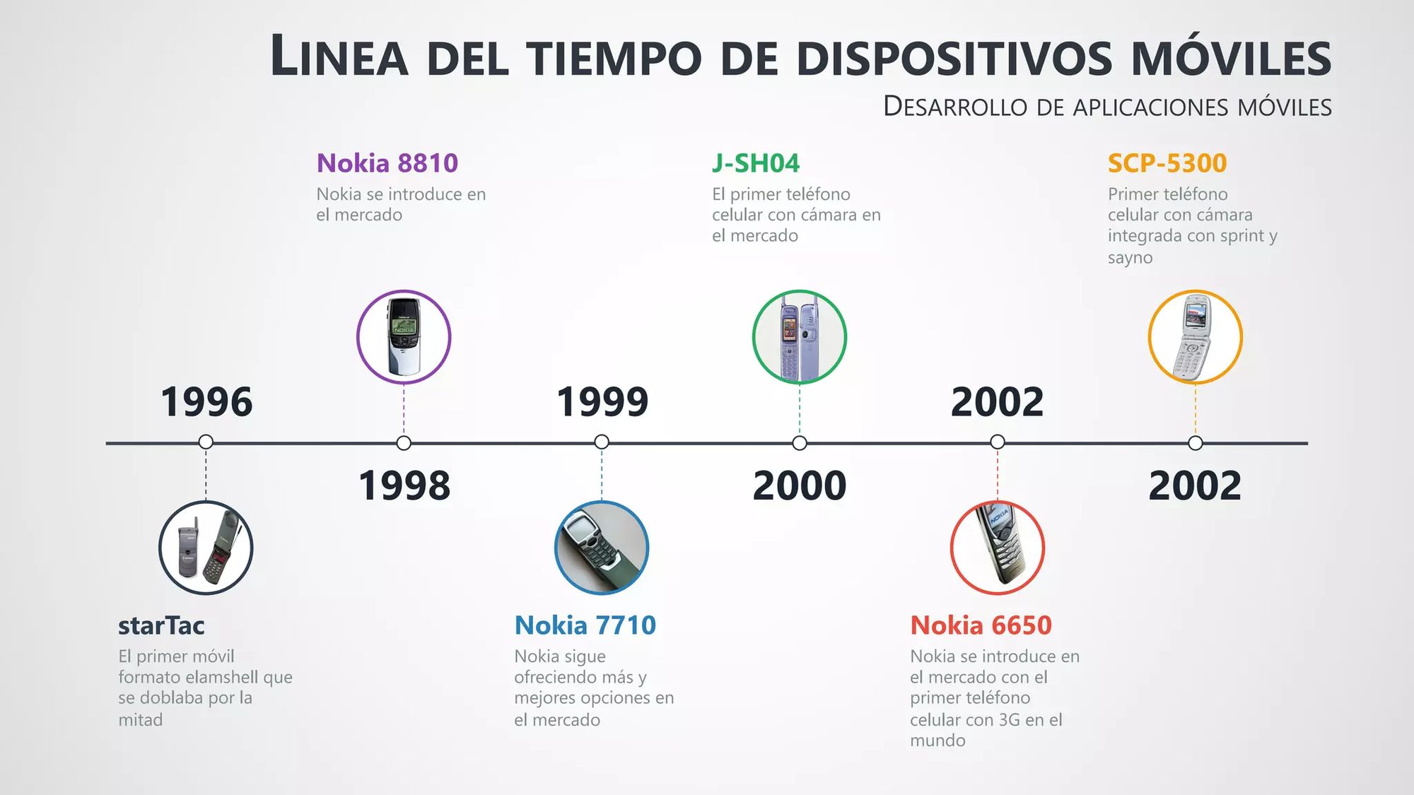 Línea De Tiempo Del Teléfono Celular