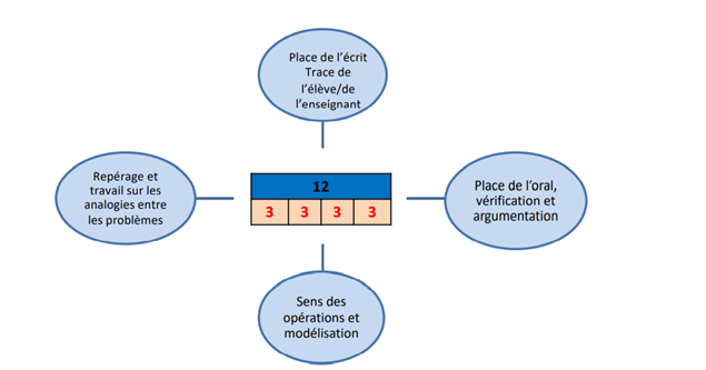 Présentation constellation Cycle 2: la Résolution de problèmes | Genially