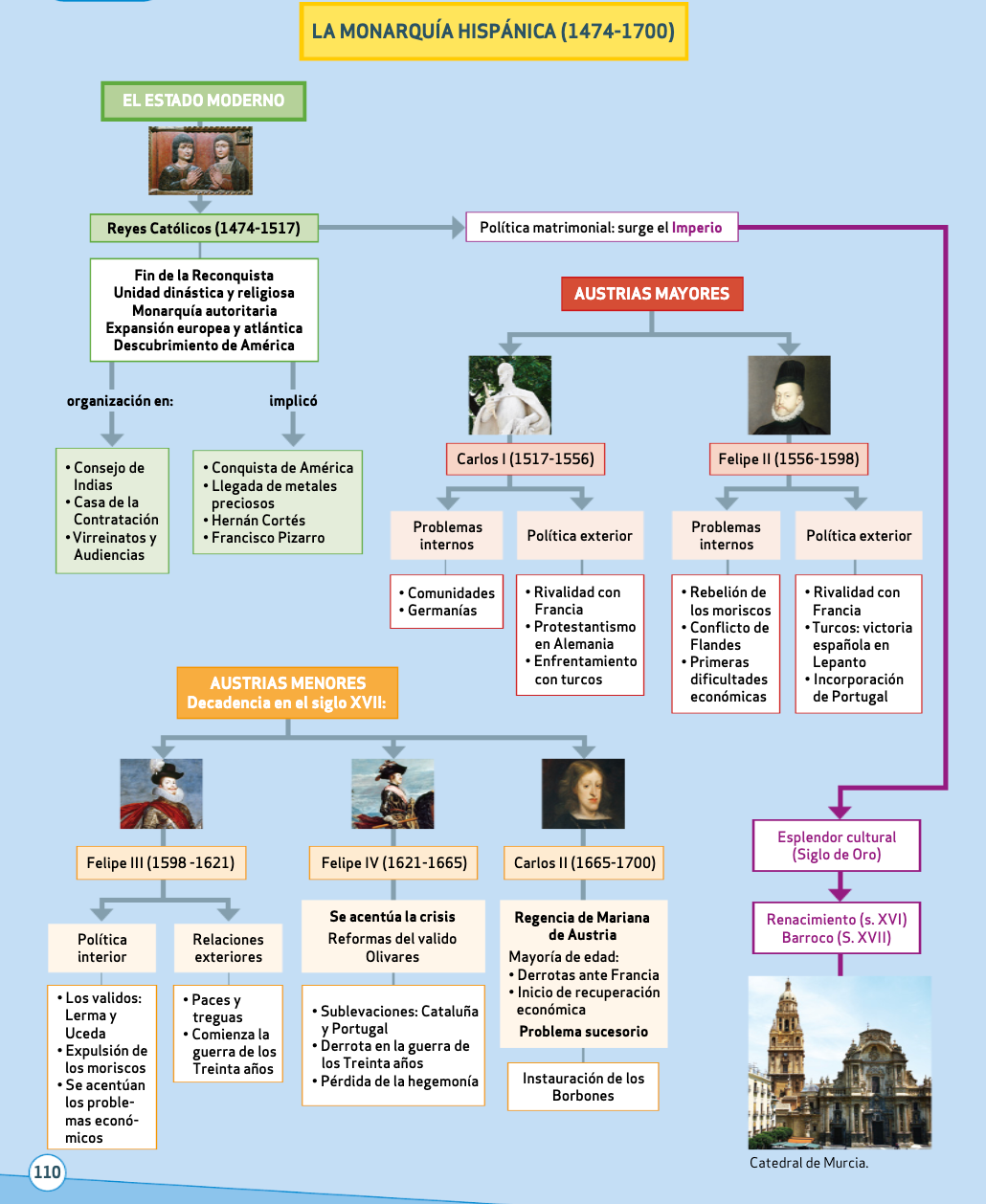 UD3. LA MONARQUÍA HISPÁNICA