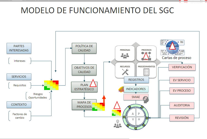 MODELO DE FUNCIONAMIENTO DEL SGC