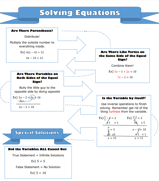Solving Equations Interactive Graphic Organizer | Genially