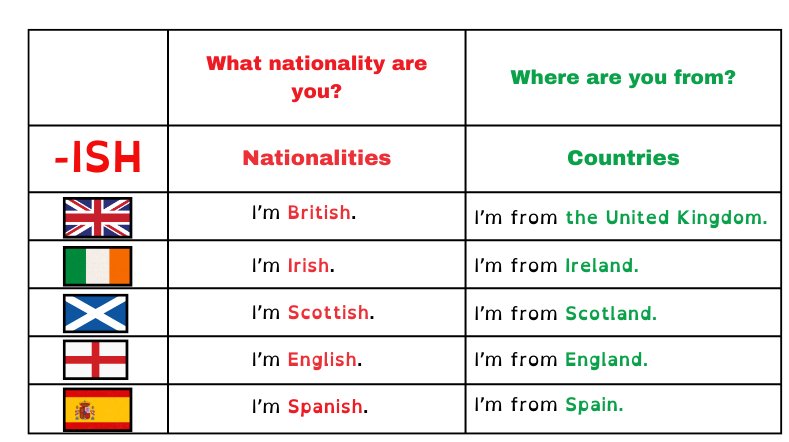 6ème nationalities countries | Genially