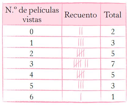 4.4 Tabla de registro de datos