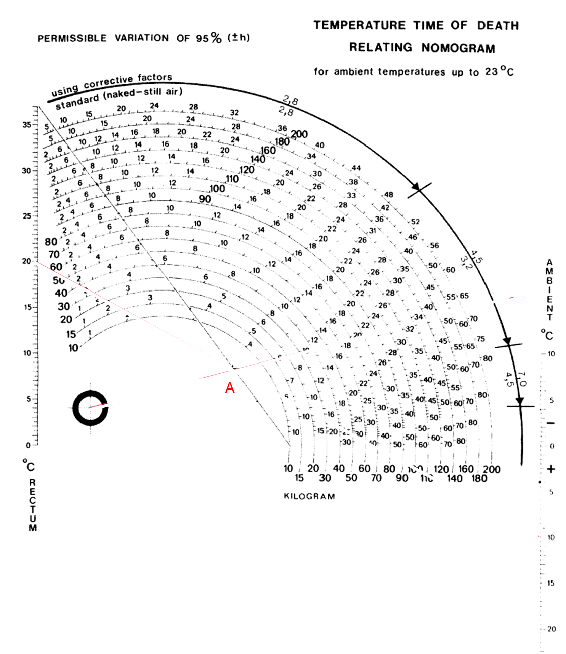 Nomogramme de Henssge | Genially