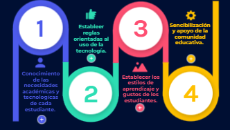 INFOGRAFÍA BLENDED LEARNING | Genially