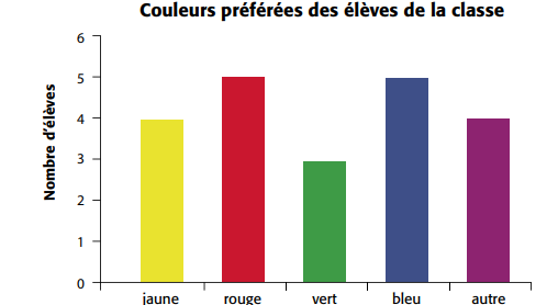 Construire un graphique | Genially