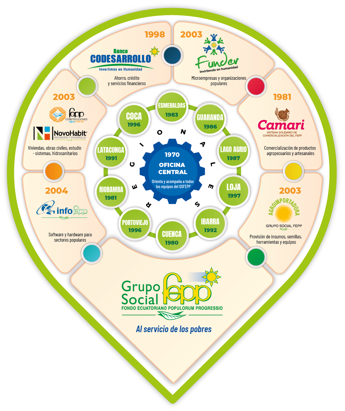 GSFEPP | Grupo Social FEPP