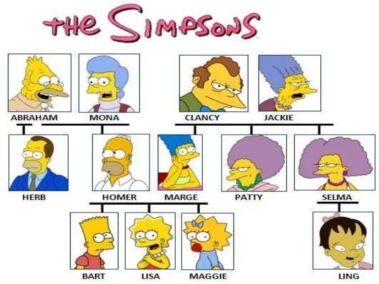 La famille Simpson | Genially