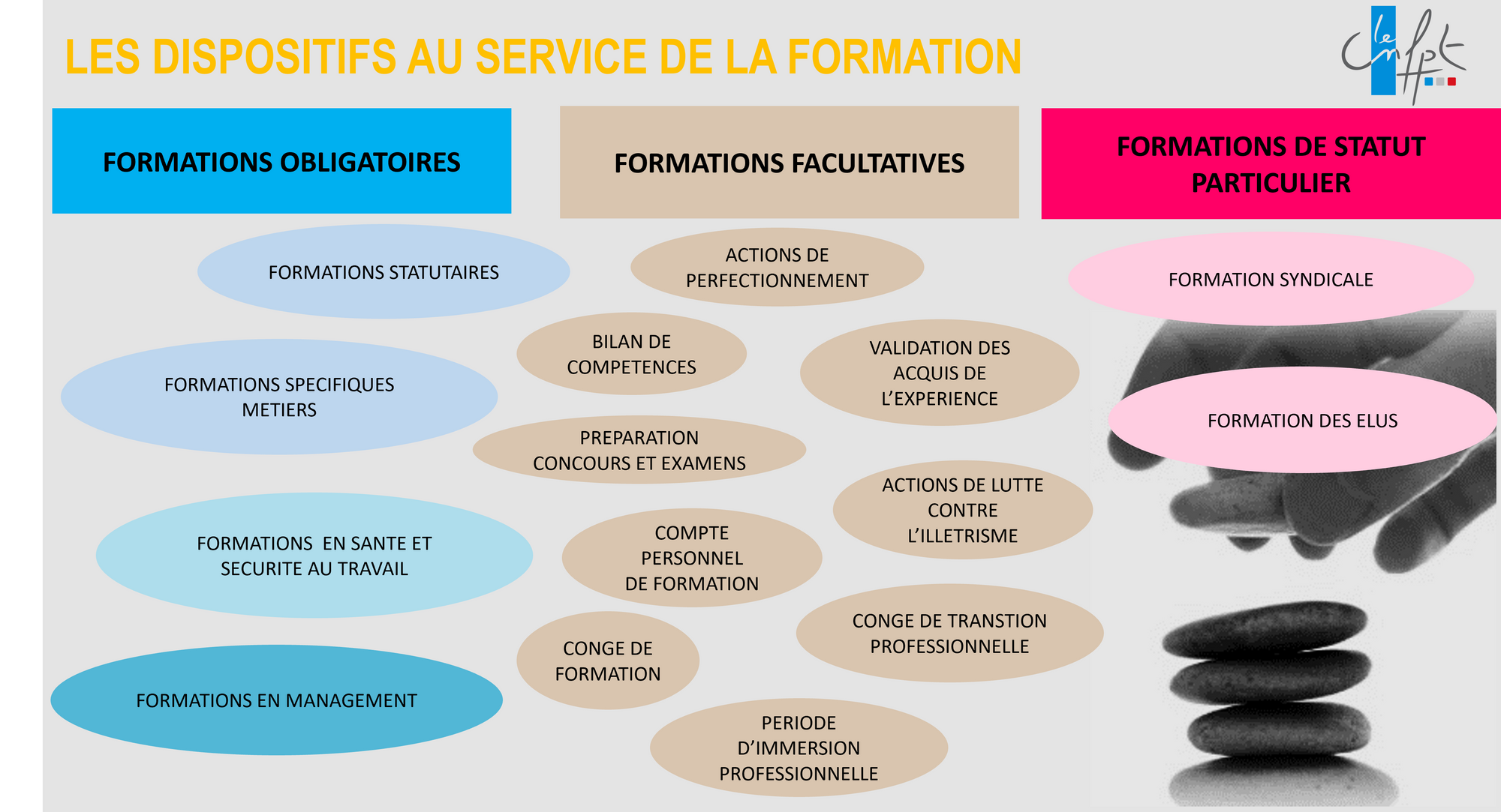 les dispositifs au service de la formation | Genially