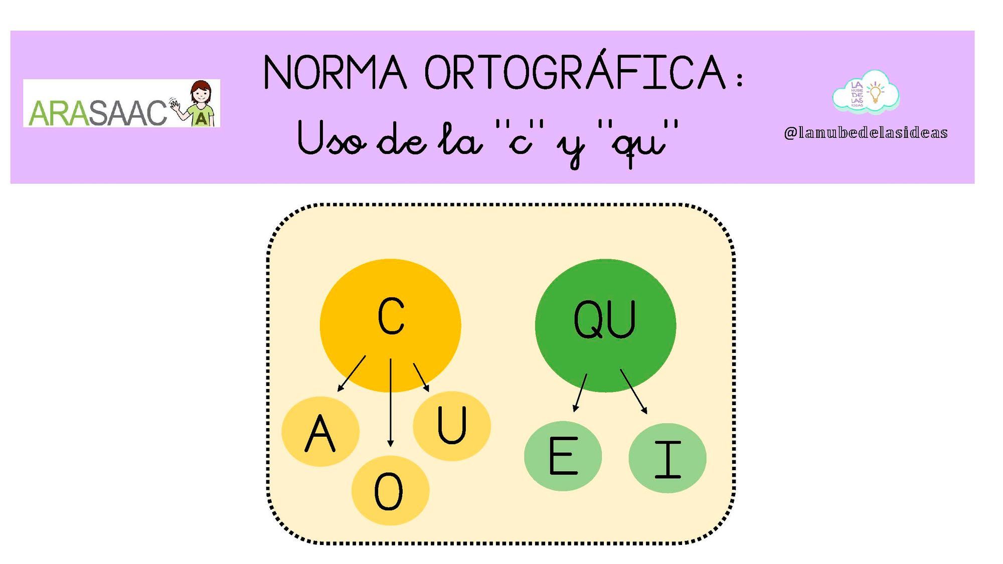 Uso de la C y de la QU