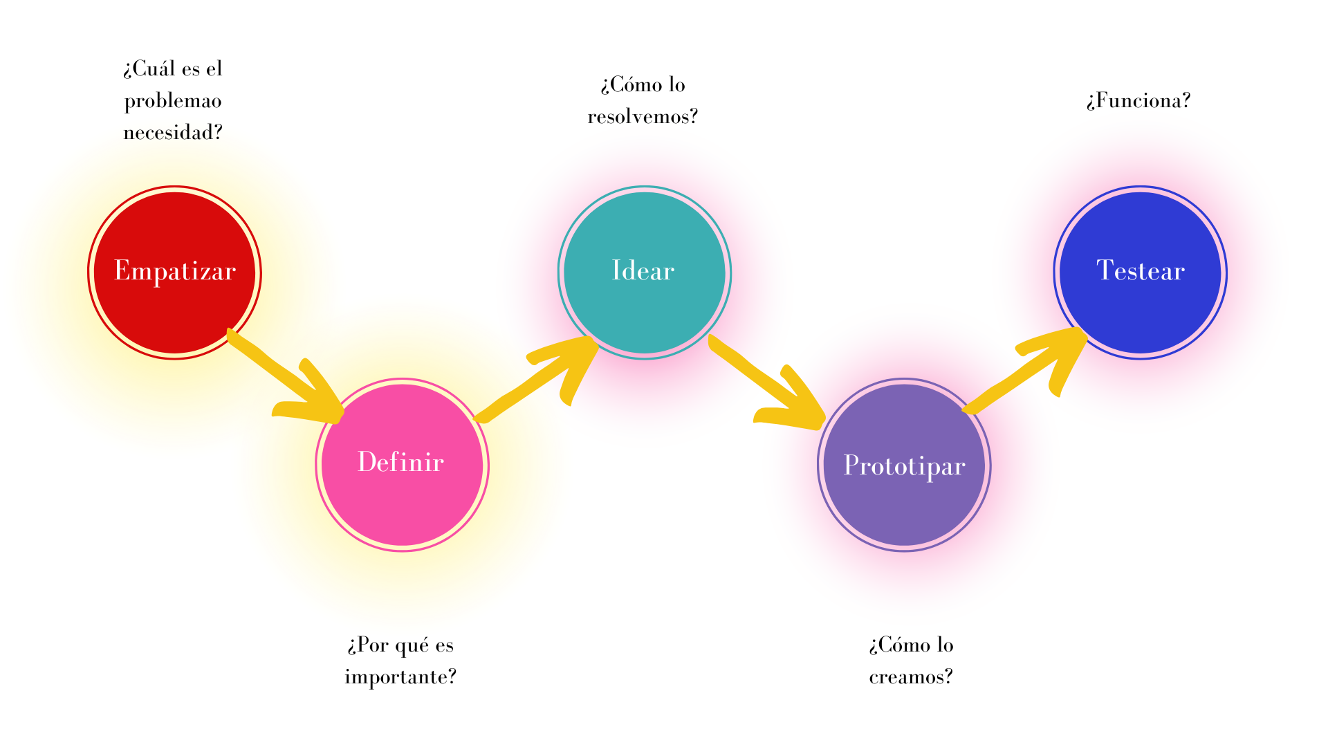 Fases Design Thinking