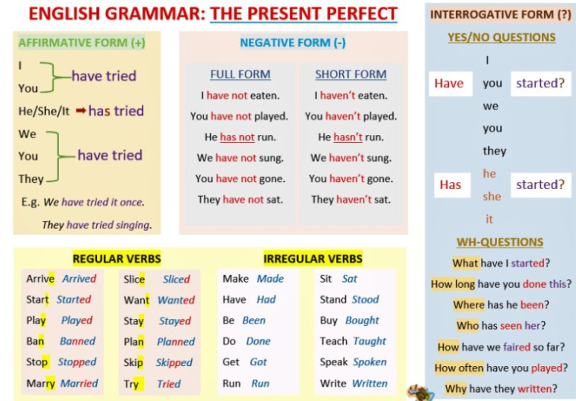 Present Perfect | Genially