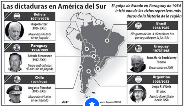 Repaso - Dictaduras Latinoamericanas | Genially