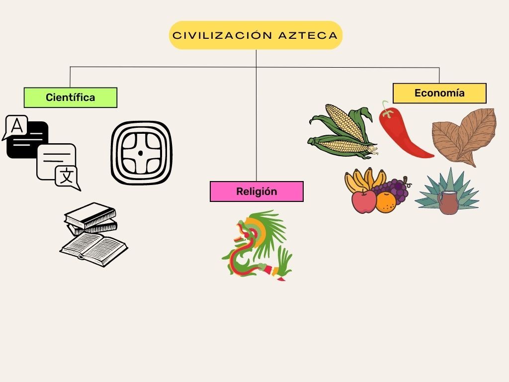 Mapa: Civilización azteca | Genially