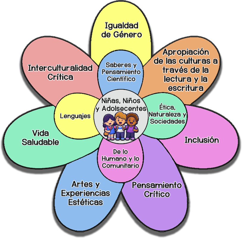 los ejes articuladores de la NEM | Genially