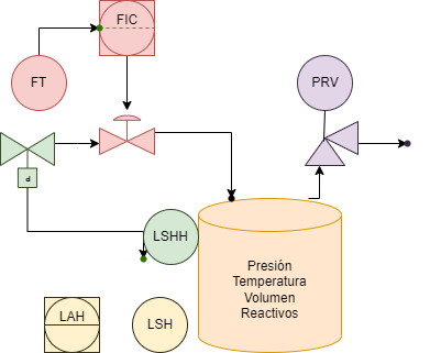 Niveles de control | Genially