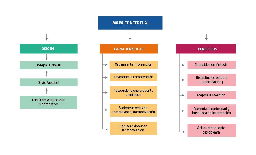 Mapa Conceptual | Genially