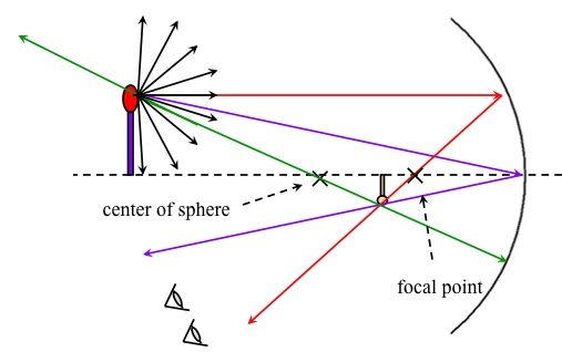 Curved Mirrors Physics 11B
