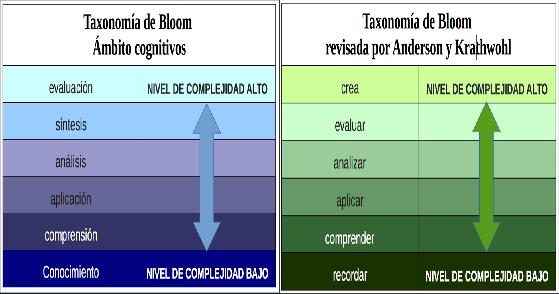 taxonomia de bloom | Genially