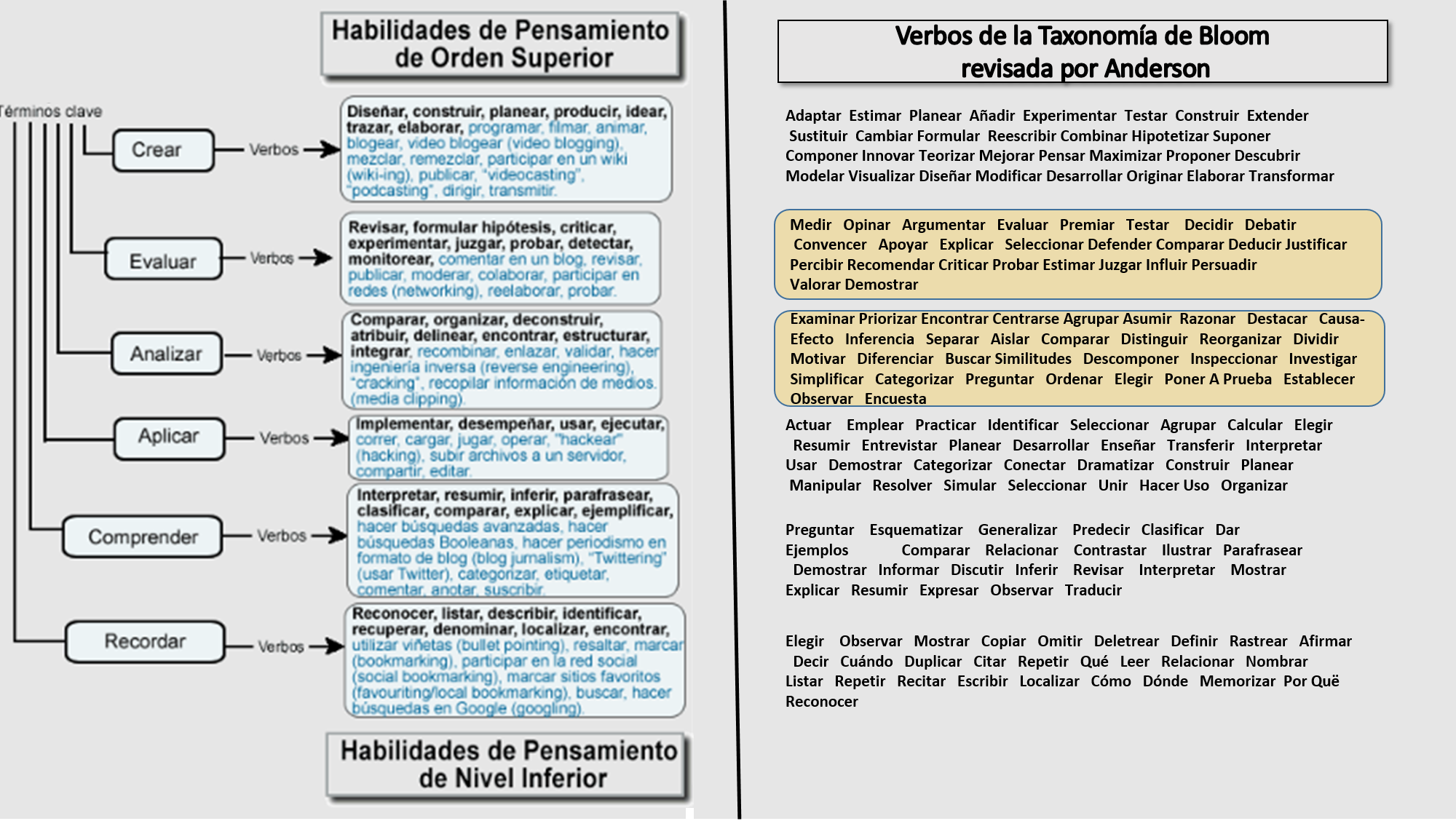 taxonomia de bloom | Genially
