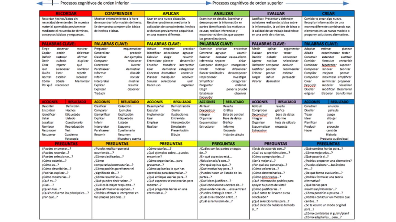 taxonomia de bloom | Genially