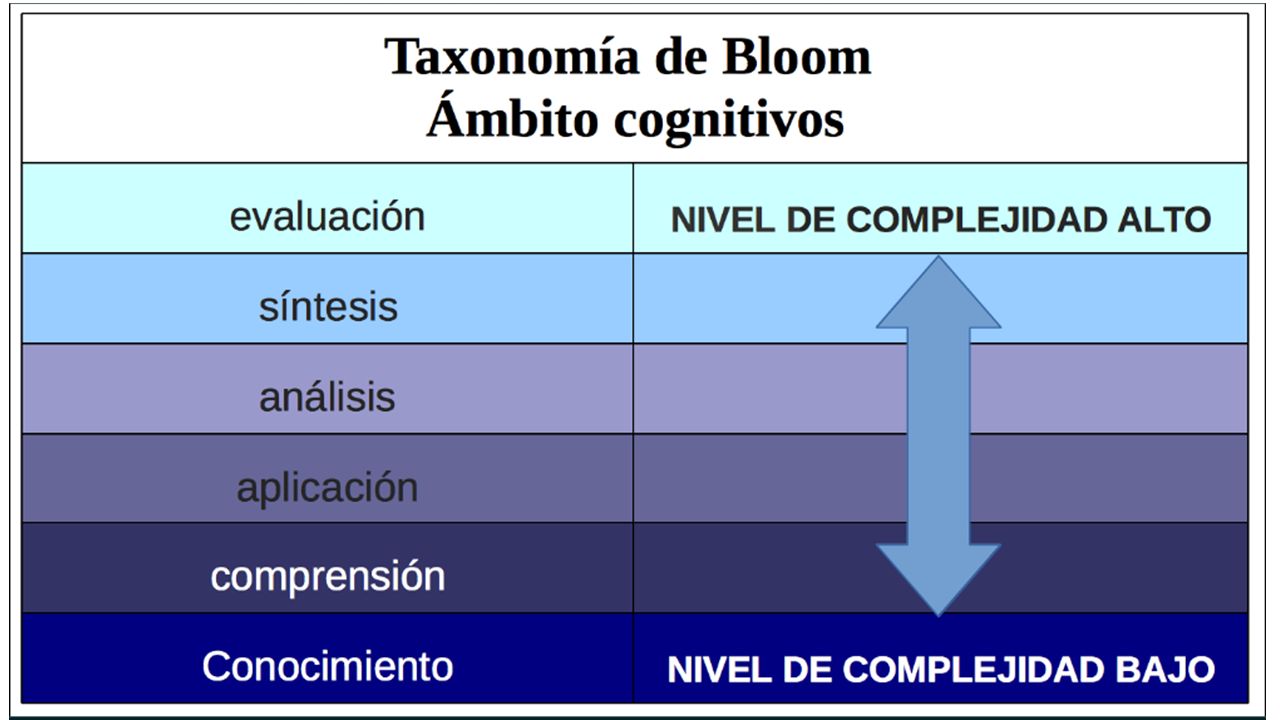 taxonomia de bloom | Genially