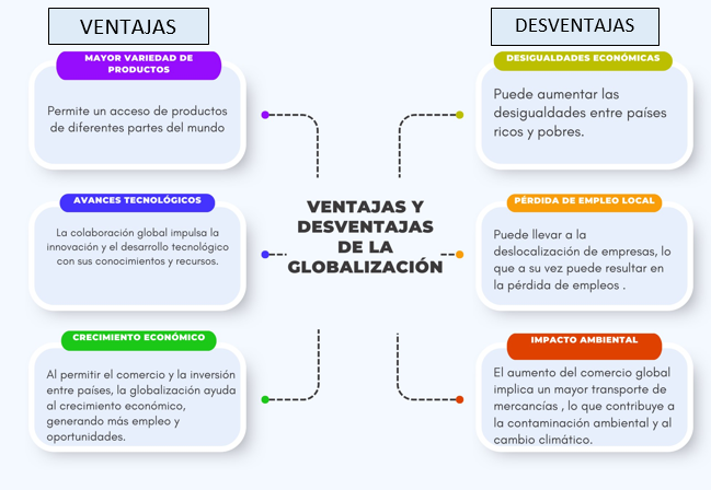 VENTAJAS Y DESVENTAJAS DE LA GLOBALIZACIÓN