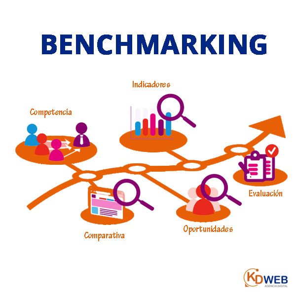 Infografía del benchmarking | Genially