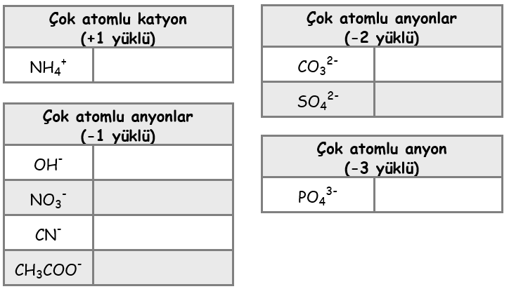 Yaygın Olarak Kullanılan Çok Atomlu İyonlar | Genially