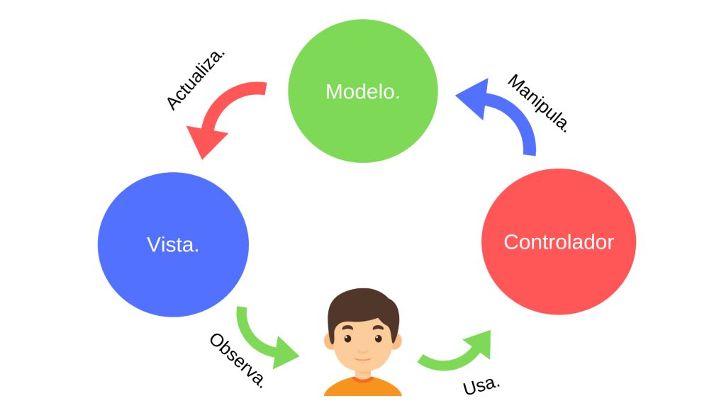 Modelo MVC